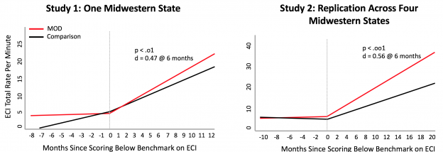 Using the MOD for Data-driven Decision Making - IGDI