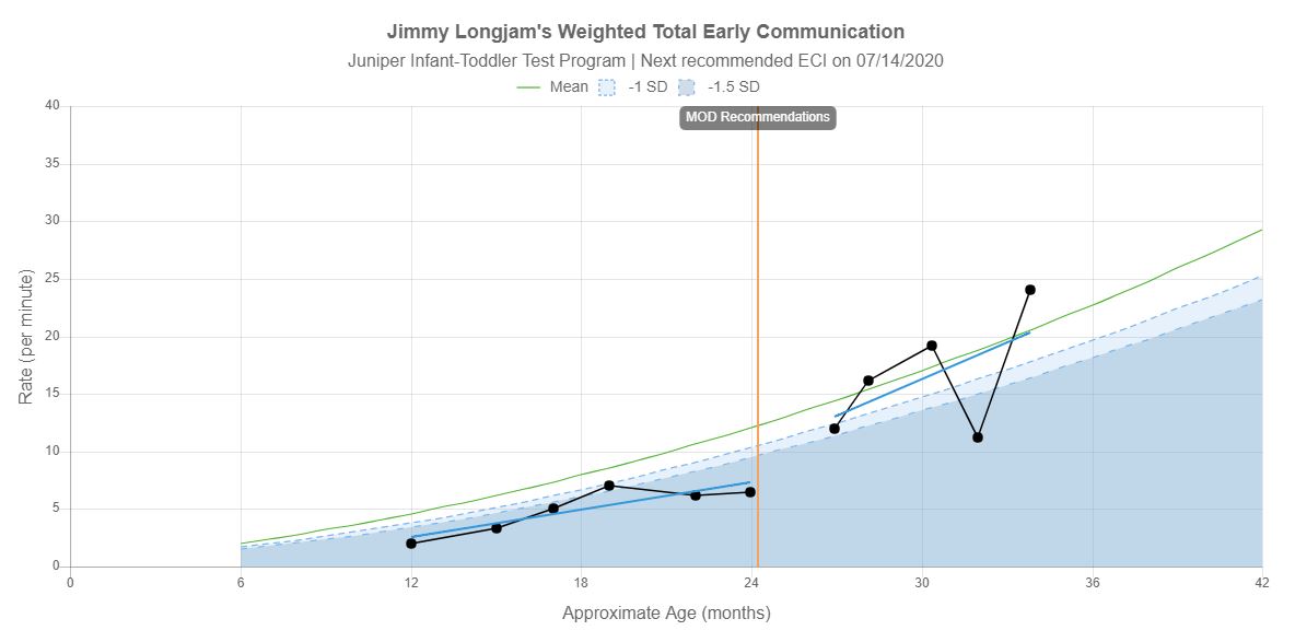 Why Use Data to Inform Intervention? - IGDI
