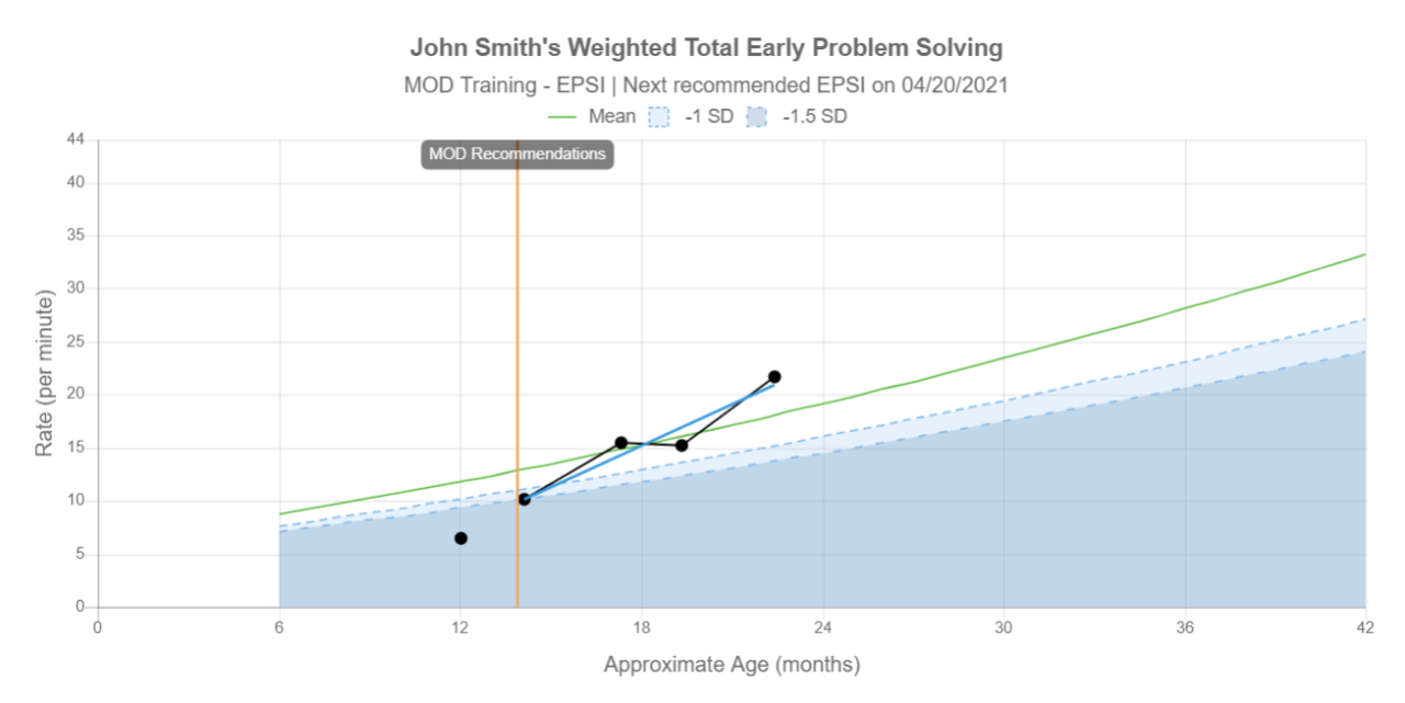 Introduction to the EPSI - IGDI